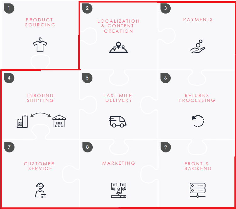 중동 이커머스시장, 현지 온라인 판매 대행이 떠오른다